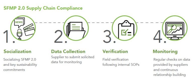 SAC Progress Report Highlights Achievements & Challenges in SFMP 2.0 ...